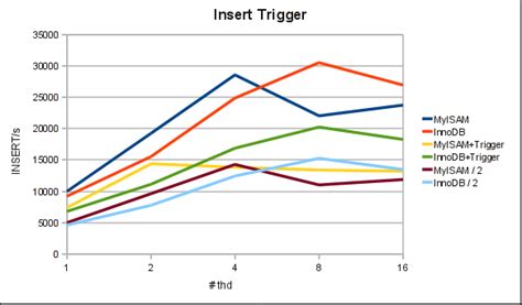 write a trigger on insert