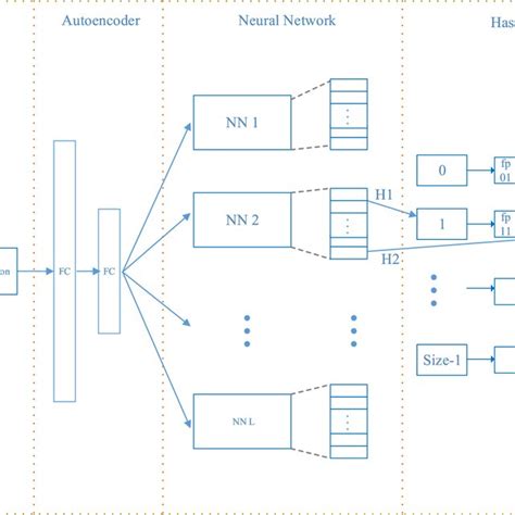 Framework Of Dnn Based Learned Index Download Scientific Diagram