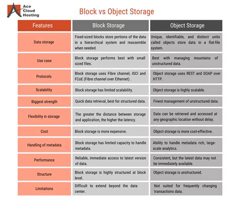 Block Storage Vs Object Storage Whats The Difference
