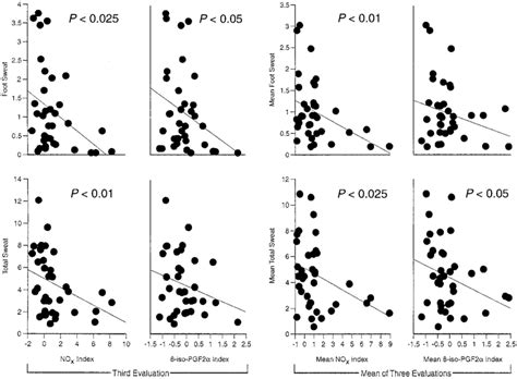 Associations Between The No X Index And The 8 Iso Pgf2 Index And