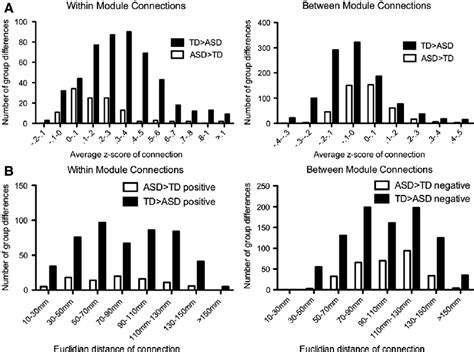 Distribution Of Functional Connectivity Differences A Numbers Of