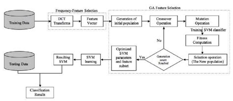 The General Process For Feature Subset Selection And Classification
