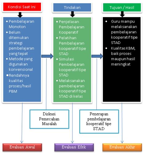 Proposal Penelitian Tindakan Kelas Ips Smp Coretan