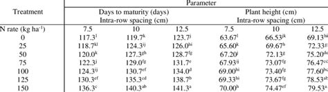 Interaction Effect Of Nitrogen Fertilizer Rates And Intra Row Spacing