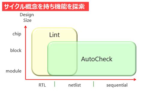 rtl 自動チェック・ツール／questa autocheck siemens マクニカ