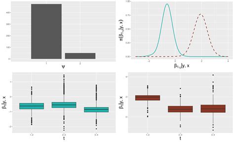 Bayesian Nonparametric Modeling Of Conditional Multidimensional