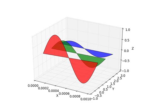 python 2d plots as 3d matplotlib stack overflow