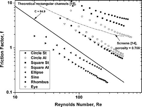 Compiled Friction Factor Data For All The Geometrical Shapes Described