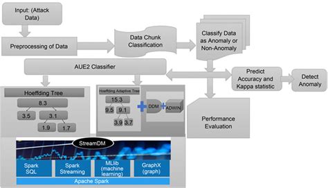 hoeffding tree algorithms for anomaly detection in streaming datasets