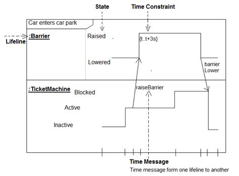 uml timing diagram tae
