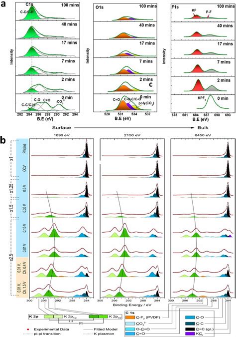 Depth Profiling Xps Spectra Of The Sei Layer Formed In Nitrogen Doped