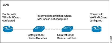 Security Configuration Guide Cisco Ios Xe Cupertino 17 7 X Catalyst
