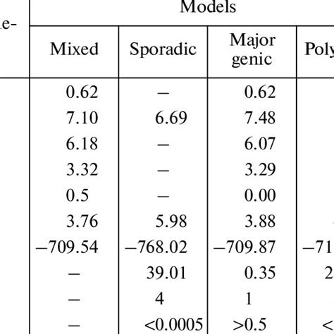 Segregation Analysis Of The Trait Of Average Litter Size Download Table