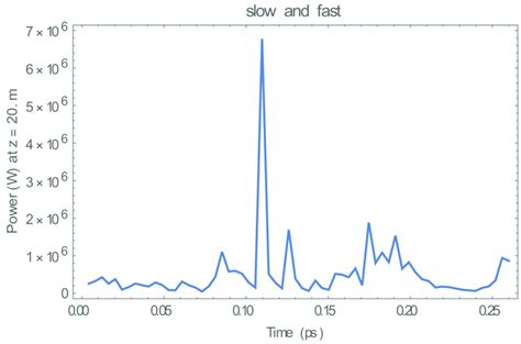 The Temporal Pulse Shape At Z 20 0 M For The Sum Of The Fundamental