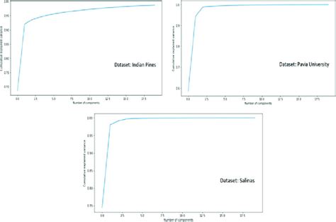 Explained Variance Ratio Using Pca Download Scientific Diagram