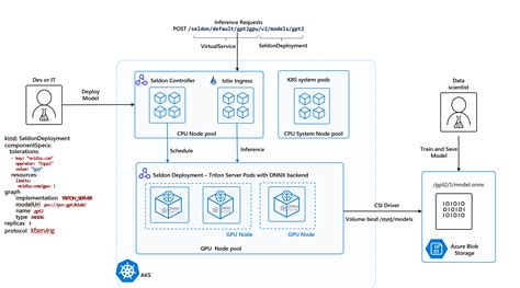 simple steps to create scalable processes to deploy ml models as