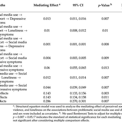 Scores For Problematic Social Media Use Perceived Social Support