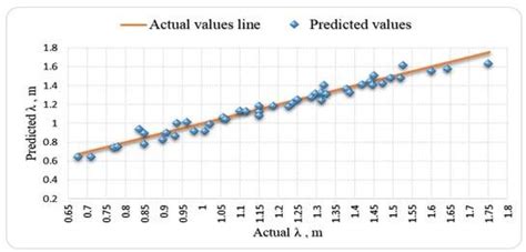 Actual Values Vs Predicted Regression Values Of The Wavelength