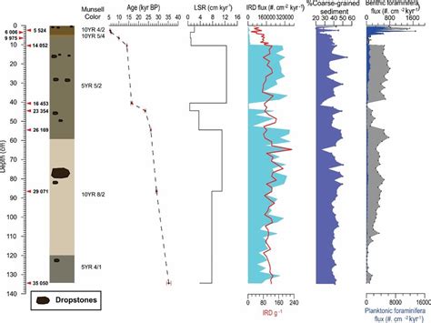 Lithological Log Age Depth Model Linear Sedimentation Rates Lsr