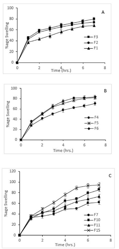 Swelling Index Profile Of Formulations A F1 F3 Containing