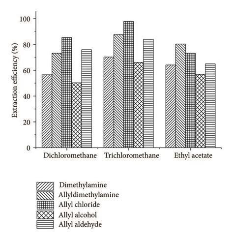 Effect Of Solvents On Extraction Efficiency Download Scientific Diagram