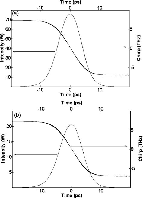 Chirp Profiles Of The A Horizontal And B Vertical Components Of The