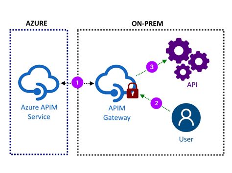 azure backend architecture with azure apim function app cosmosdb