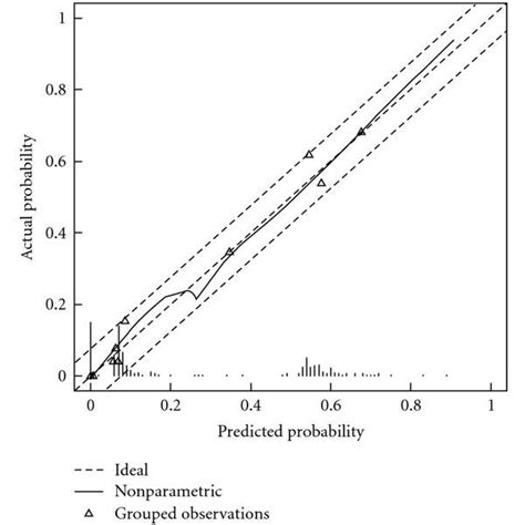 Calibration Plot For External Validation Cohort The X Axis Shows The