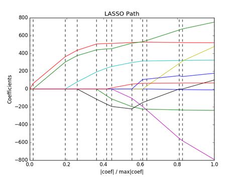 lasso path using lars — scikit learn 0 18 2 documentation