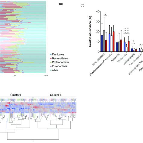 Principal Component Analysis Pca Of The Oral And Gut Microbiota Among