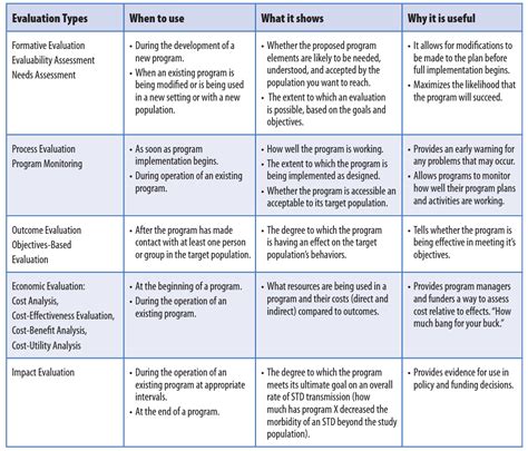 Types Of Evaluation A Comprehensive Overview Evalcommunity Evalcommunity