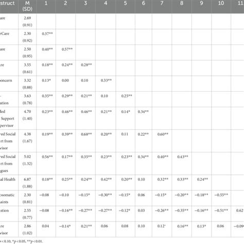 Pair Wise Correlation Matrix With Two Tailed Significance Tests
