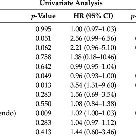 Univariate And Multivariate Analyses Of Vt Vf Recurrence After Catheter