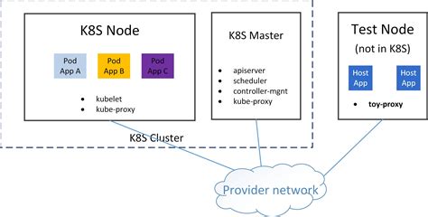 Understanding The K8s Kube Proxy Model And Its Different