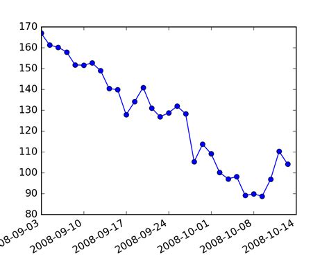 api example code date index formatter py — matplotlib 1 5