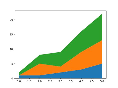 stackplot demo — matplotlib 3 2 2 documentation