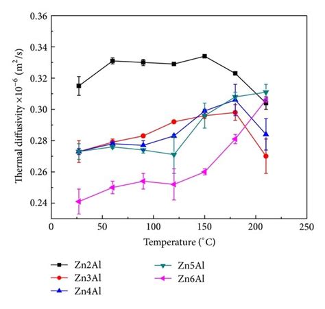 Thermal Diffusivity Versus Temperature Of Zn2al Ldh Zn3al Ldh