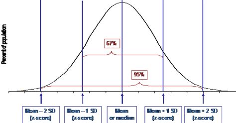 z score bell curve public health notes