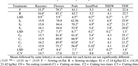 Table 2 From Effect Of Sowing Methods Seeding Rates And Cutting