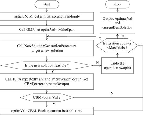 figure 2 from a multistage algorithm for the job shop scheduling