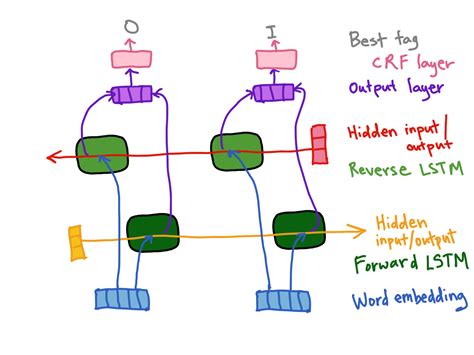 named entity recognition using a bi lstm with the conditional random