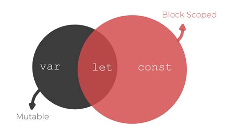declaring variables in es6 javascript by yash agrawal codeburst