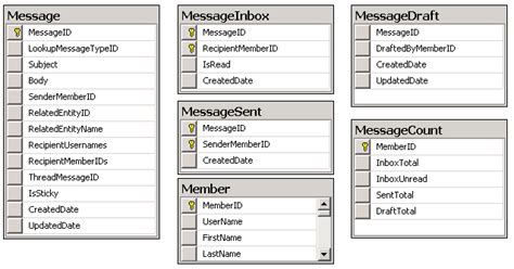moving messaging schema to mongodb stack overflow