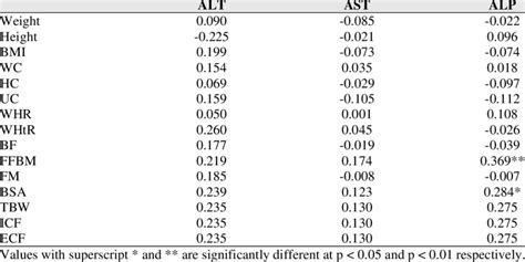 Correlation Coefficients Of Anthropometric Characteristics And