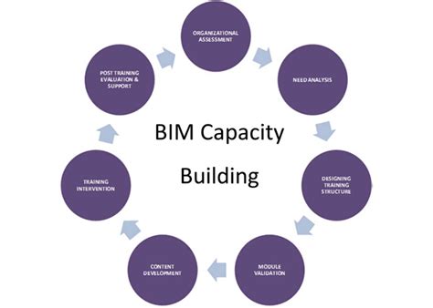 bim smart city initiatives smart cities bim building permit system