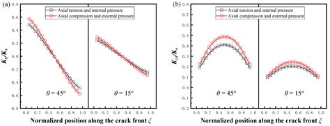 Materials Free Full Text Empirical Solution Of Stress Intensity