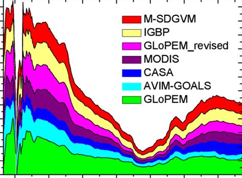 Zonal Average Of The Annual Mean Npp Of M Sdgvm Igbp Glopem Revised