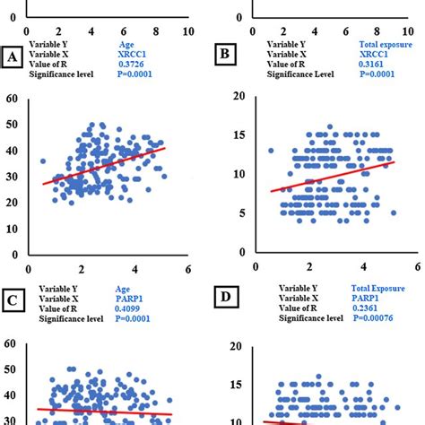 Pearson Correlations Coefficient Between Mrna Expression Of Xrcc1