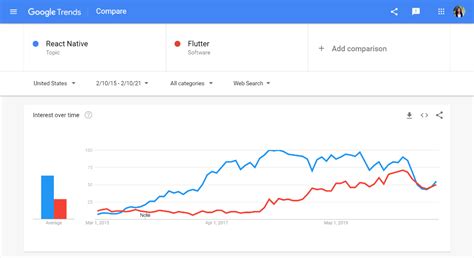 flutter vs react native which one to choose in 2021