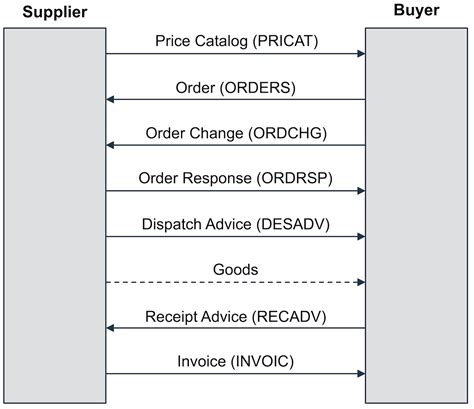 realizing procurement edi processes with ansi asc x12 edifact and